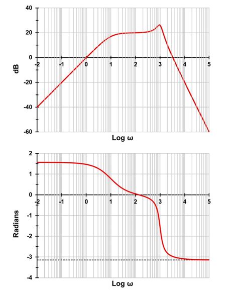 Solved Make A Pid Compensator To Ensure The Bode Magnitude