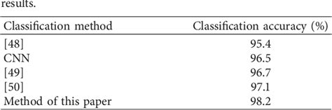 Table 2 From Medical Image Classification Algorithm Based On Weight