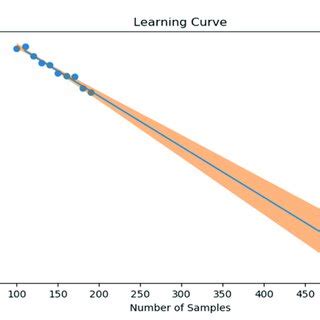 Sample Size X Axis And Mean Absolute Error For The Item Version Of Download Scientific