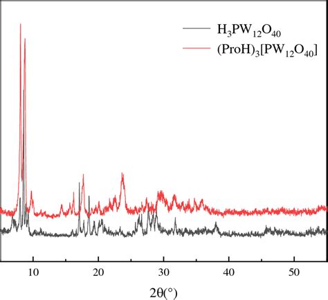 Xrd Patterns Of H3pw12o40 And Proh3 Pw12o40 Download Scientific