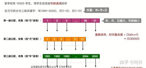 6数据结构 内部排序internal Sort 知乎