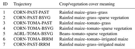 Hess Representation Of Seasonal Land Use Dynamics In Swat For Improved Assessment Of Blue And