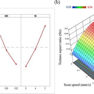 A Main Effect Plot For Texture Aspect Ratio Surface Roughness Str Download Scientific
