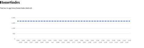 Ruby On Rails Chartkick Displaying Numbers Instead Of Dates Stack