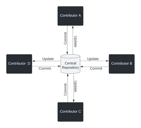 Types Of Version Control Systems Assessments For Altbabe Africa