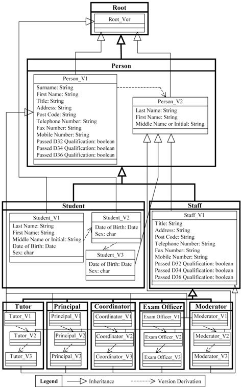 Figure 13 From A Database Evolution Taxonomy For Object Oriented