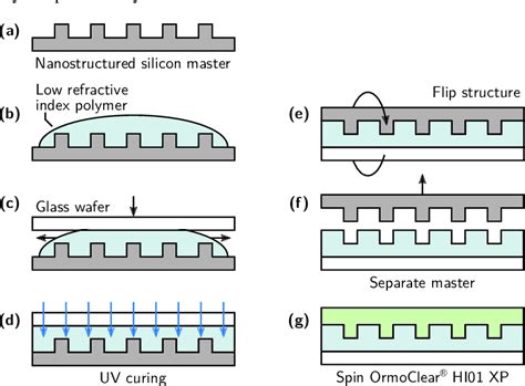 Figure 1 From Design And Use Of Guided Mode Resonance Filters For Refractive Index Sensing