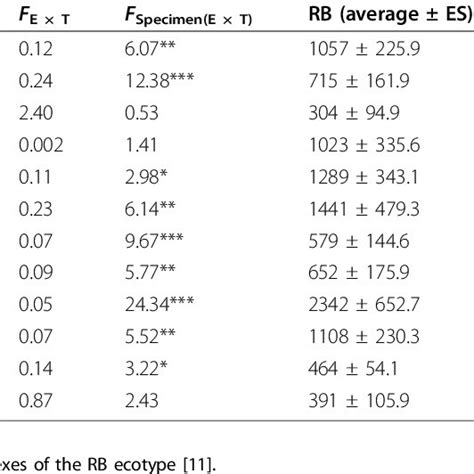 Hierarchical Clustering Of The Transcripts Based On Their Expression