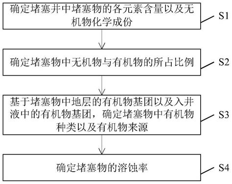 一种超深含硫气井堵塞机理分析方法及装置与流程