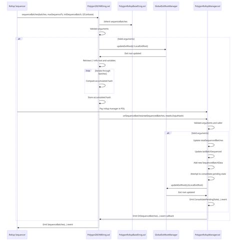 Consensus Contracts Sequencing Polygon Knowledge Layer