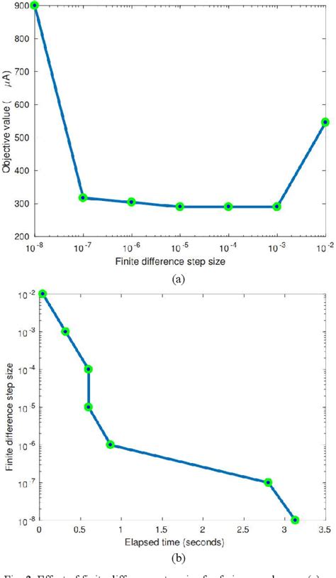 Figure 3 From Design Automation Of Cmos Amplifiers Using Precomputed Lookup Tables A