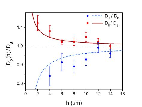 Theoretical Diffusion Coefficients D Hd S In The Parallel