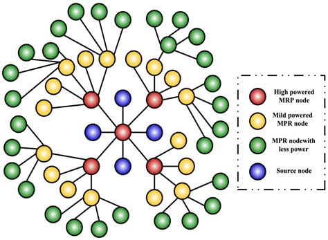 Routing Process Of Optimized Link State Routing Download Scientific