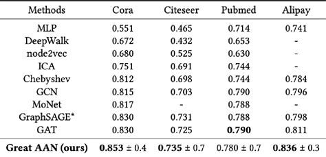 table 3 from graph embedding enhanced attention adversarial autoencoder