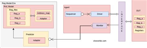 Uvm Ral Introduction Vlsi Worlds