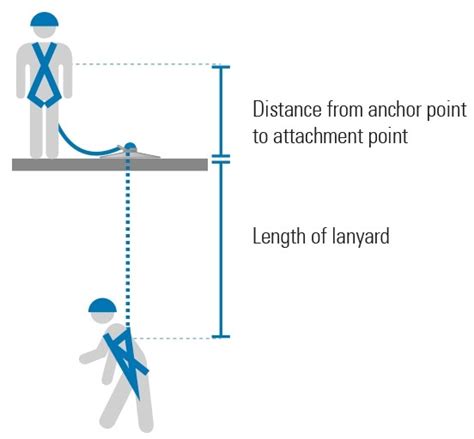 CALCULATING EDGE DISTANCES Fall Arrest