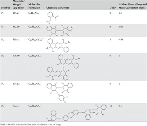 Mass To Charge Ratio Based On The Proposed Structure And Their Download Table