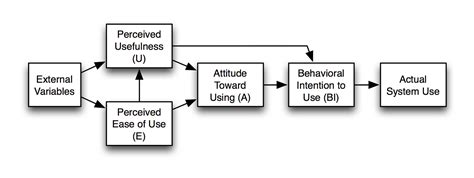 The Technology Acceptance Model — Tam ทฤษฎีการยอมรับเทคโนโลยี พื้นฐาน