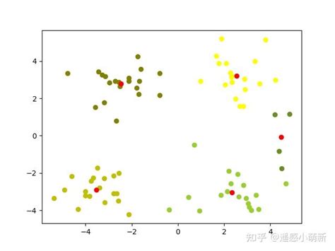 K Means算法手撕 知乎
