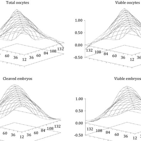 Genetic Correlation Estimates Between The Different Collection Months Download Scientific