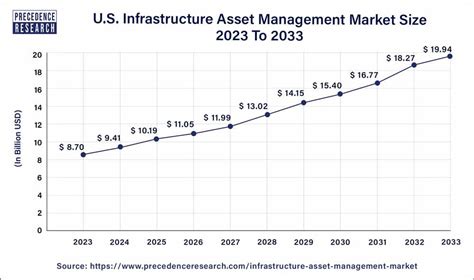 Infrastructure Asset Management Market Size To Hit Usd 8631 Bn By 2033