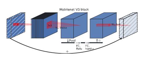 TensorFlow2 0实现MobileNetV3 知乎