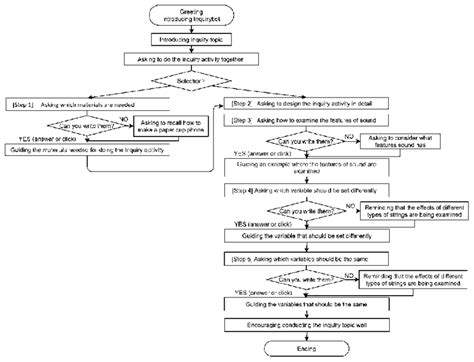 Conversation Flow Diagram For Inquirybot Download Scientific Diagram
