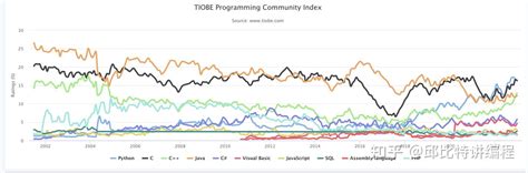 编程语言那么多，初学者如何选？ 知乎