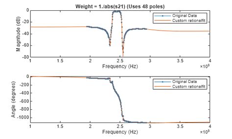 Using Weight Parameter With Rationalfit Matlab And Simulink