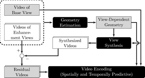15 Mvd Coding Scheme Flierl Et Al 2007 Download Scientific Diagram