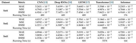 Table 8 From Time Series Forecasting Of Motor Bearing Vibration Based