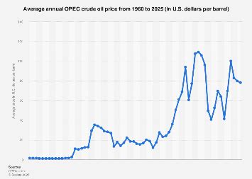 Opec Crude Oil Price Statistics Annually 1960 2025 Statista