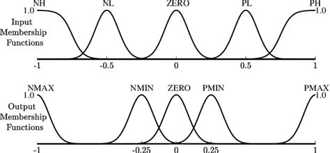 Figure 1 From A Fuzzy Adaptive Kalman Filter For Spacecraft Formation Navigation Semantic Scholar