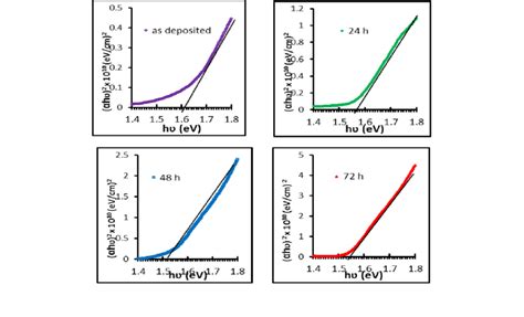 Taus Plot Of As Deposited And Irradiated Cdte Thin Films Download Scientific Diagram