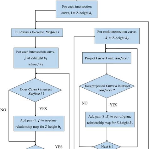 Algorithm For Constructing In Plane And Out Of Plane Relationship Maps