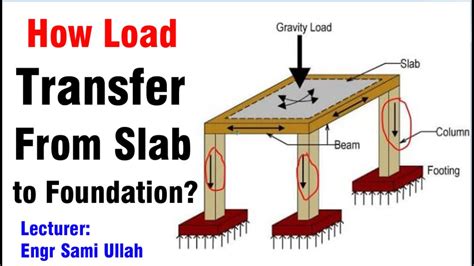 Load Transfer