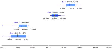 Box Plot Zones Measures On Unburied Building Download Scientific Diagram Box Plot Zones Measures On Unburied Building Download Scientific Diagram