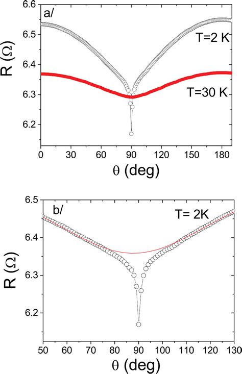 A Angular Variation Of Resistivity Under A 9 T Magnetic Field For A Download Scientific