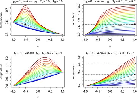 Profiles Of Temperatures Left Column And Momentum Right Column For