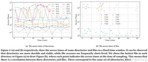 Ldpp A Learned Directory Placement Policy In Distributed File Systems——论文泛读 Csdn博客
