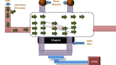 Ferrography Wear Measuring Technique Youtube