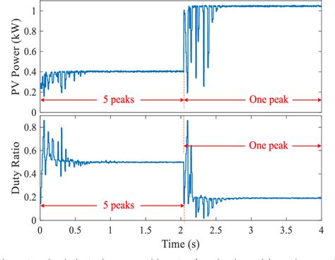 Figure 1 From A Novel Musical Chairs Algorithm Applied For Mppt Of Pv Systems Semantic Scholar