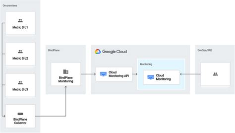 Monitor On Premises Resources With BindPlane Cloud Architecture Center Google Cloud