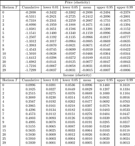 Table 2 From Interpreting Dynamic Space Time Panel Data Models Semantic Scholar