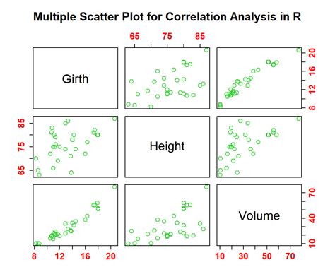 Correlation And Covariance In R Statscodes