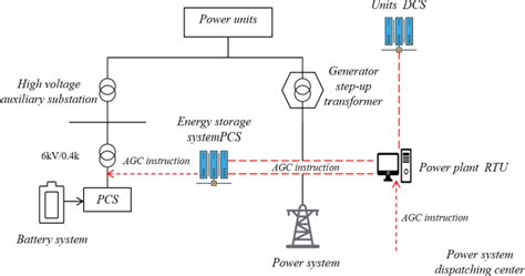Figure 6 From Design Of Grid Frequency Modulation Control System For
