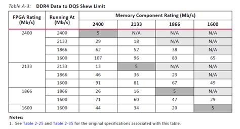 Zynq Ultrascale 484 Pins Ddr4 Memory Derating Table In Ug583