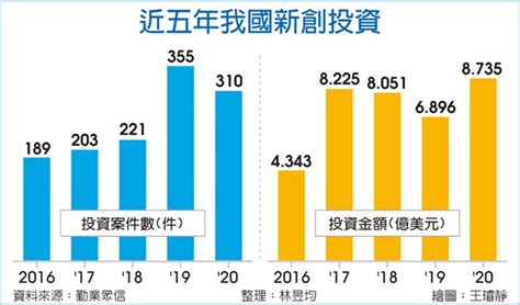 台灣新創 獲投資件數、金額雙增 財經要聞 工商時報