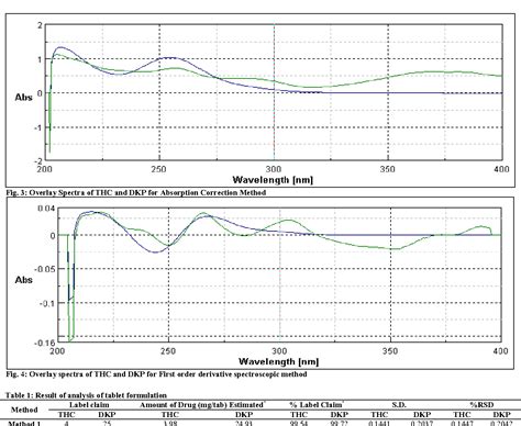 Table 1 From Development And Validation Of Uv Visible Spectrophotometric Methods For