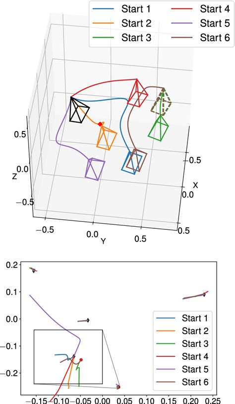 visual servoing simulations from 6 different starting poses colored